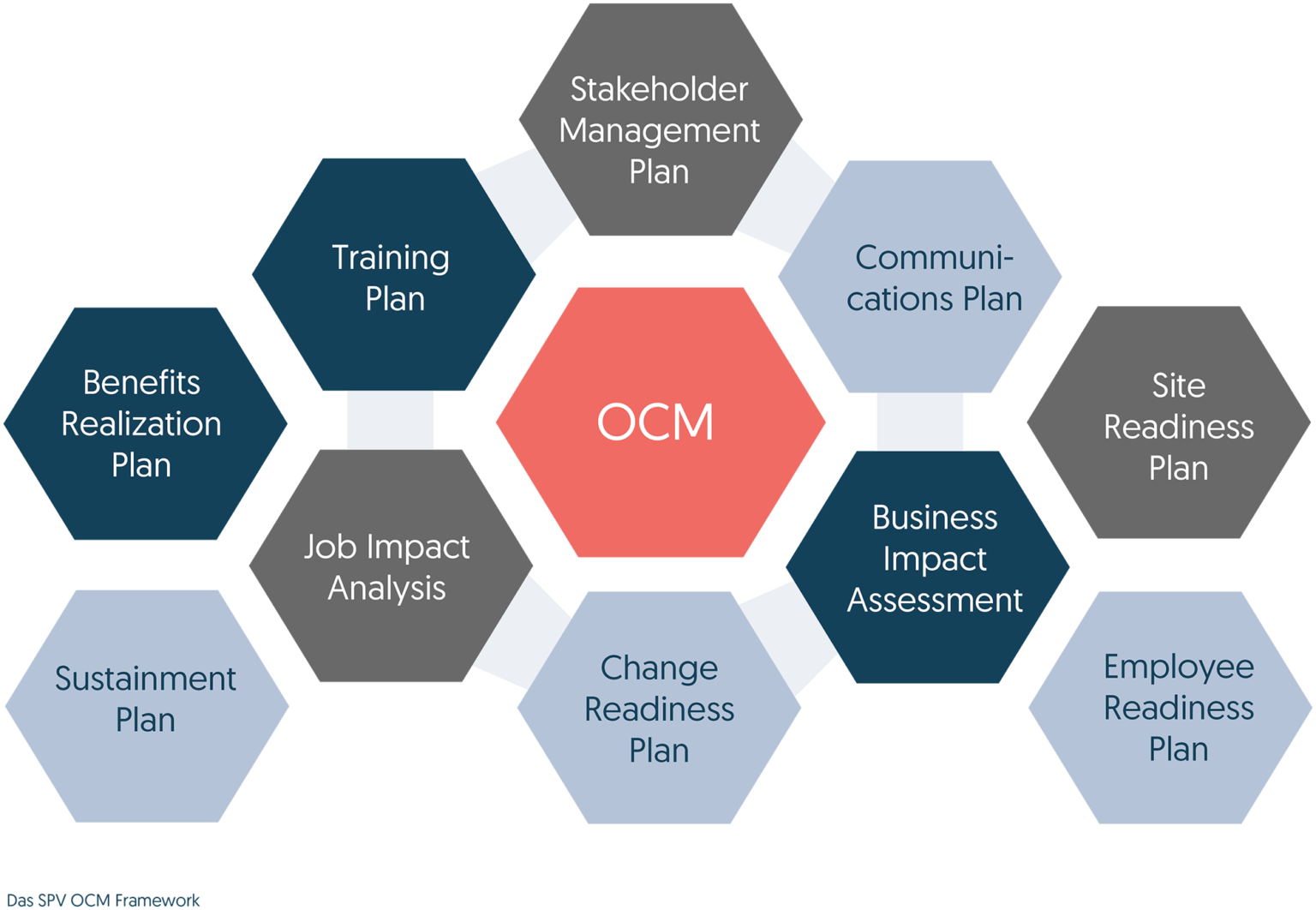 Business Transformation möglich machen durch OCM - SPV
